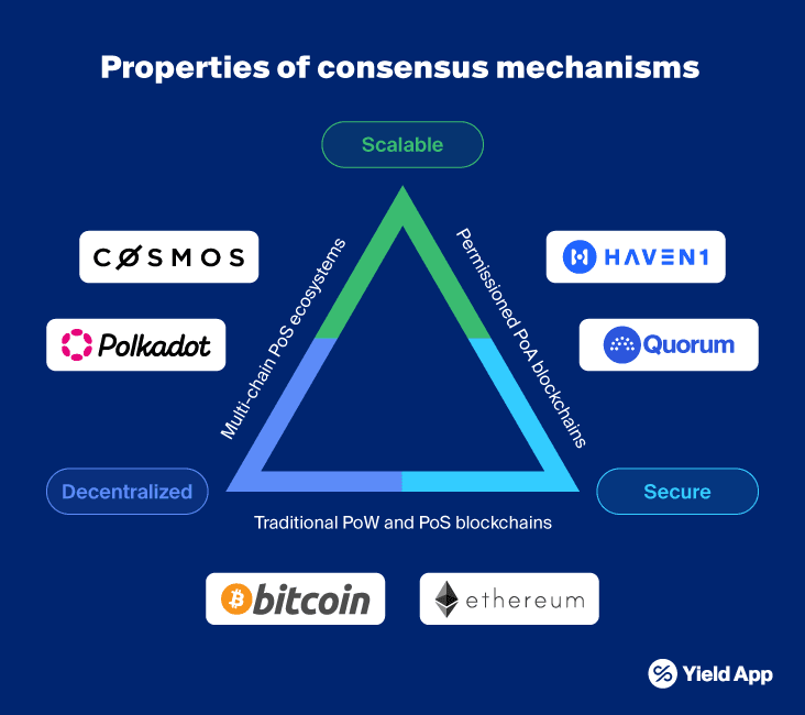 What is Proof of Authority? - Yield App