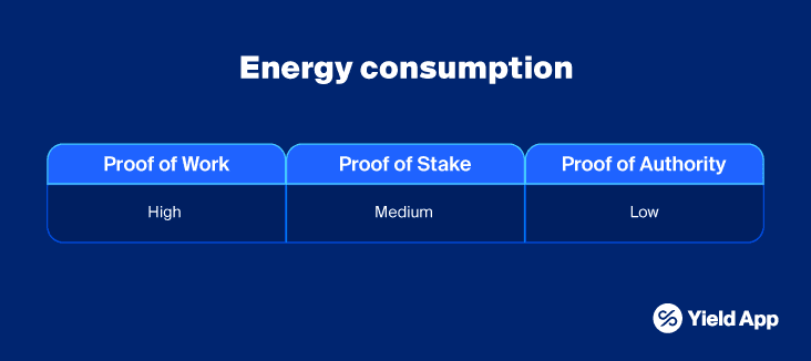 What is Proof of Authority? - Yield App