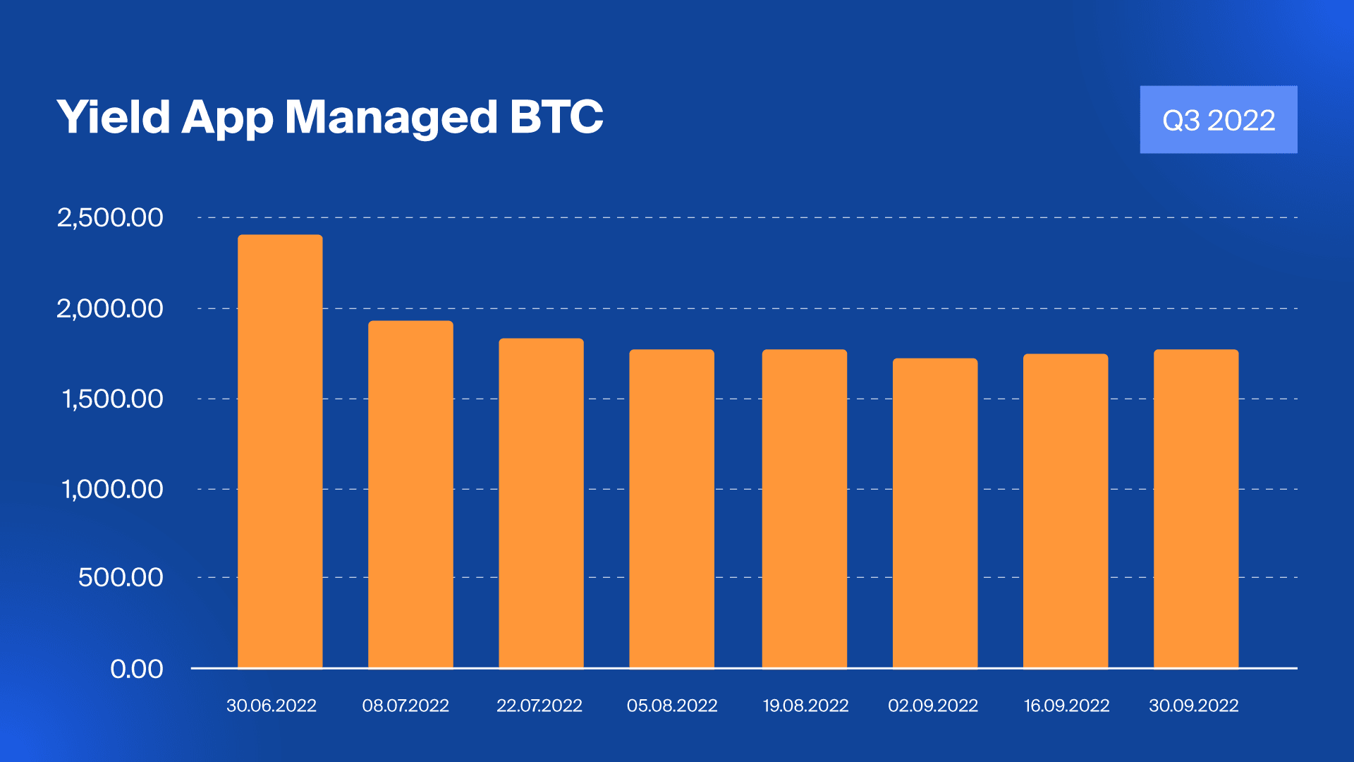 The Yield App Q3 2022 Report - Yield App