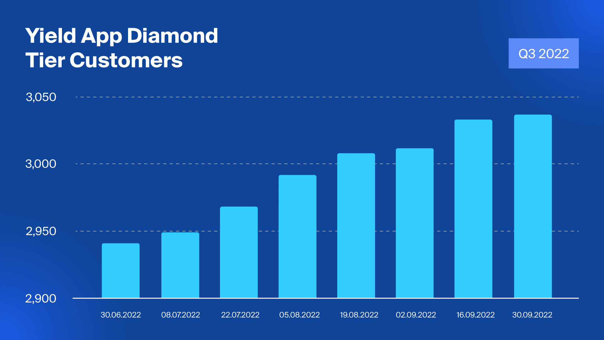 The Yield App Q3 2022 Report - Yield App