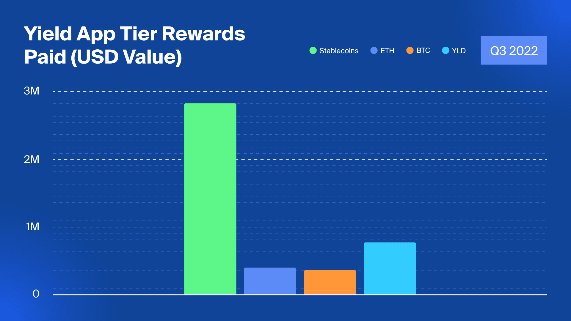 The Yield App Q3 2022 Report - Yield App