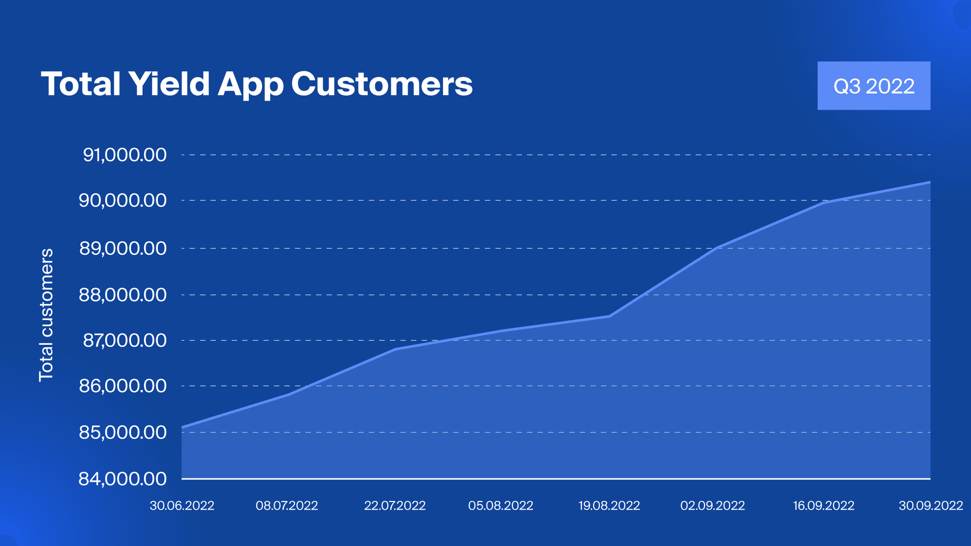 The Yield App Q3 2022 Report - Yield App
