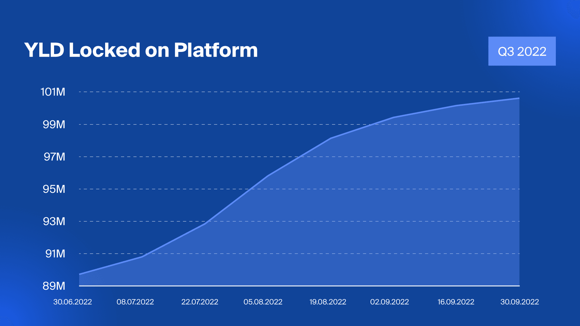 The Yield App Q3 2022 Report - Yield App
