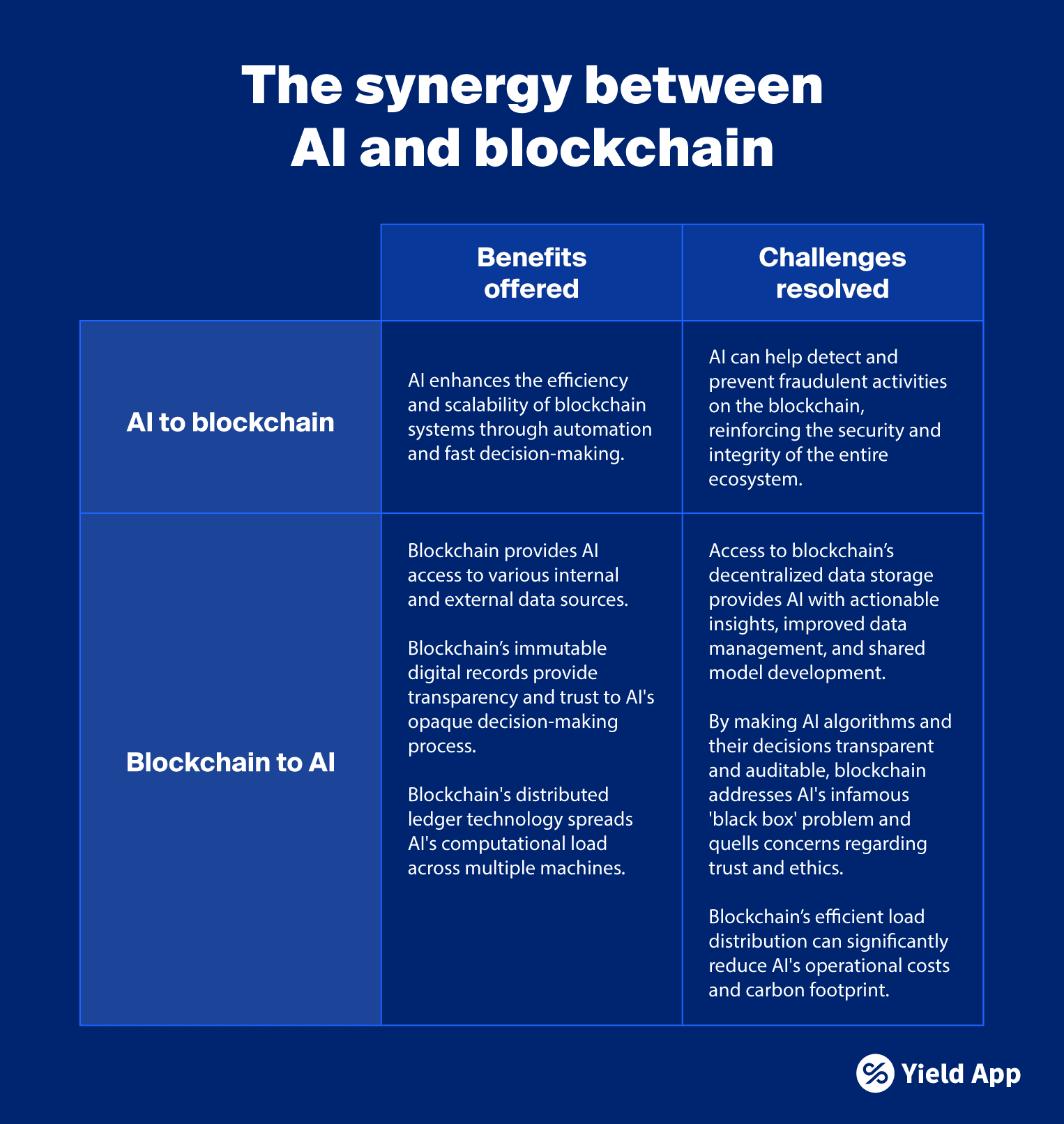 AI meets blockchain - Yield App
