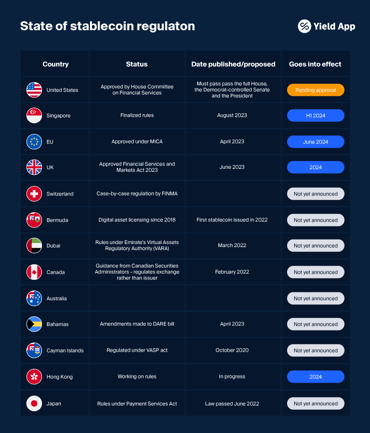 The state of stablecoin regulation: Will the US catch up? - Yield App
