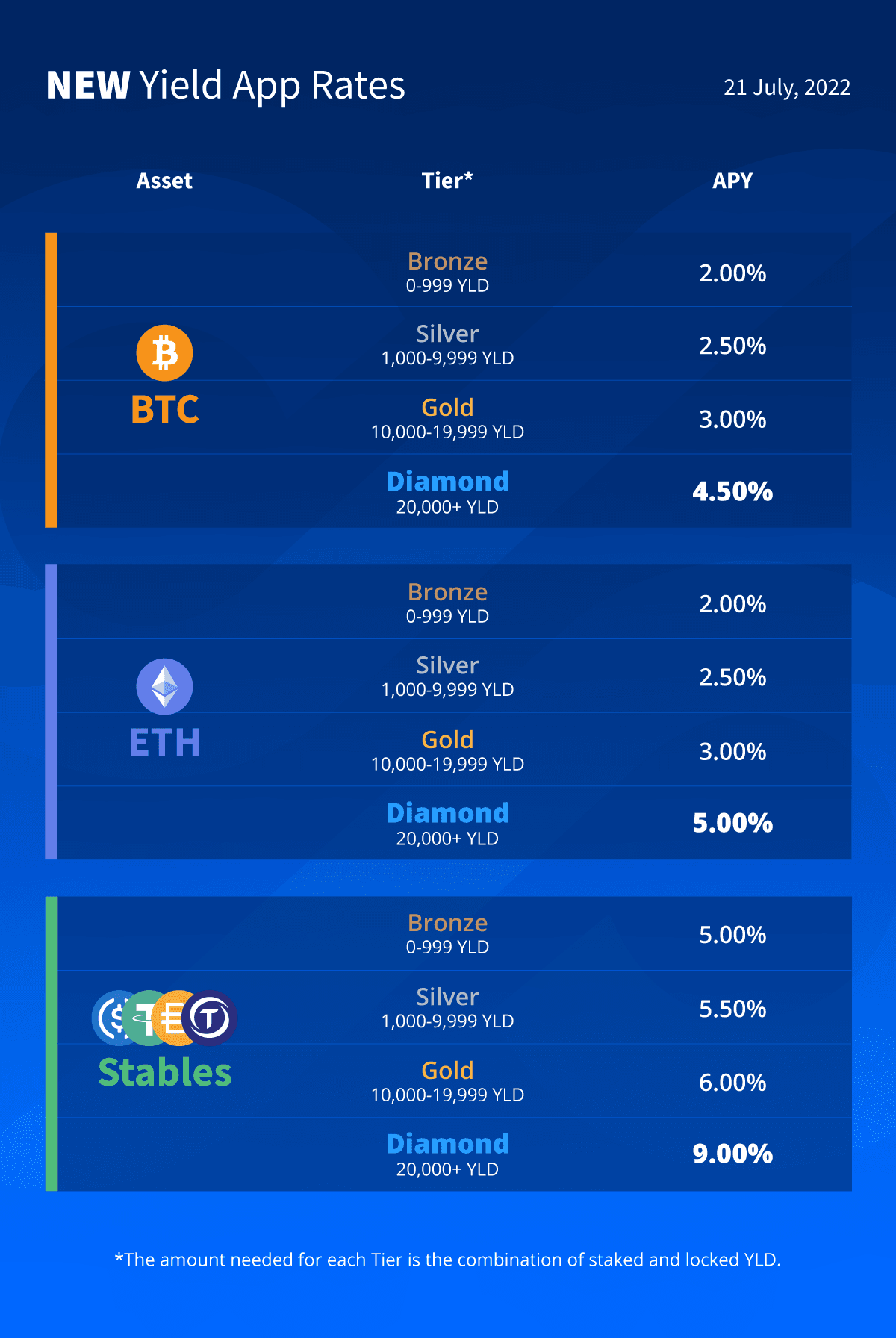 Yield App Update: Introducing new Earn+ rates - Yield App