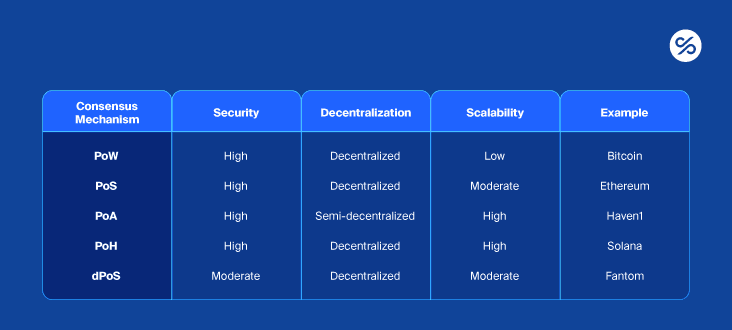 A guide to understanding blockchain consensus mechanisms - Yield App